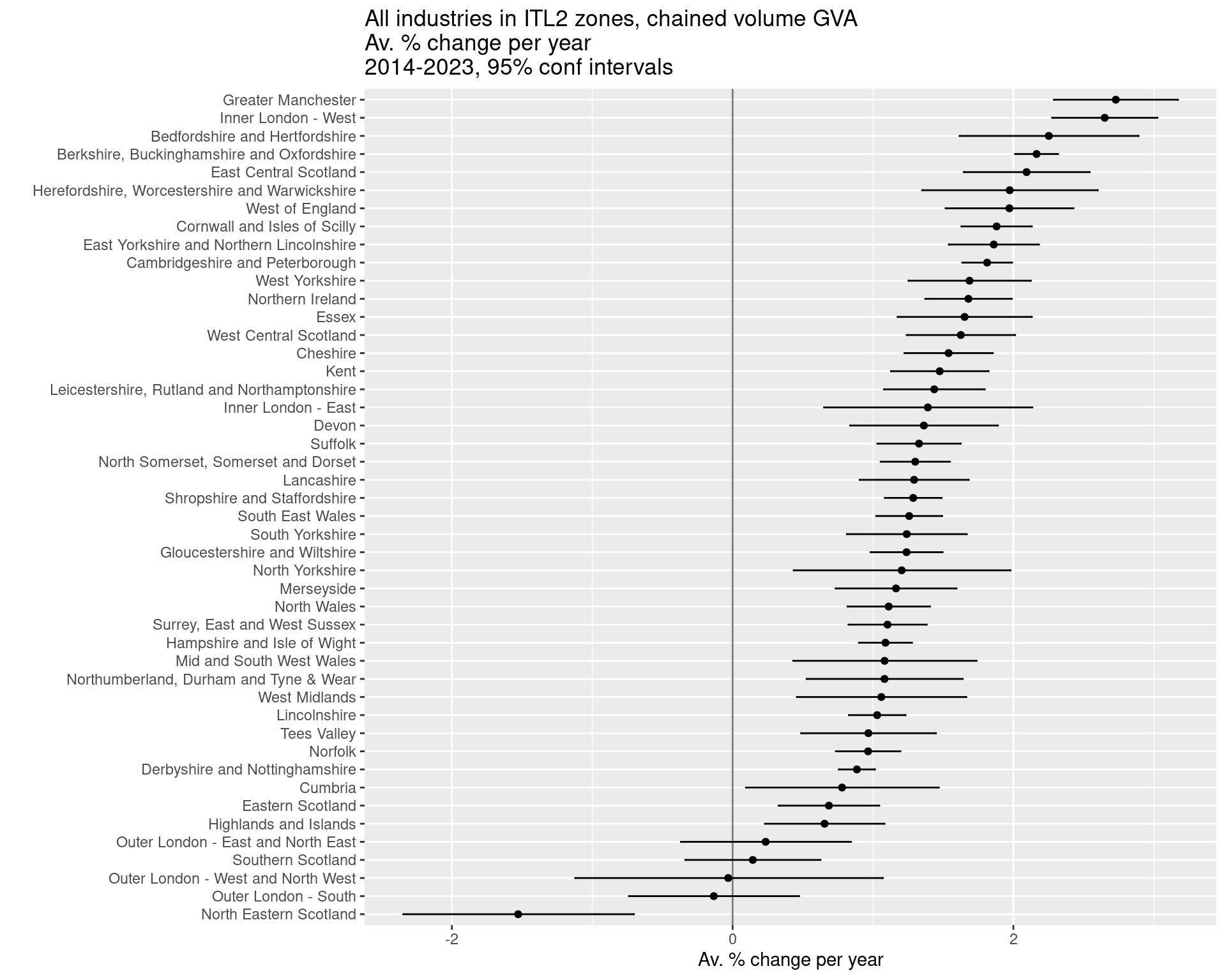 UK regional economics tools and analysis in R – Using R for regional economic analysis, ONS ...